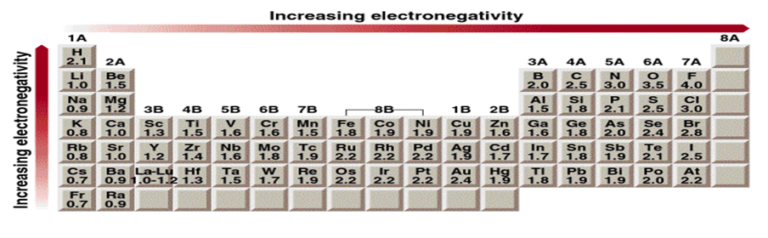 video&quiz Electronegativity,dipole ,electrostatic potential map chemtopper