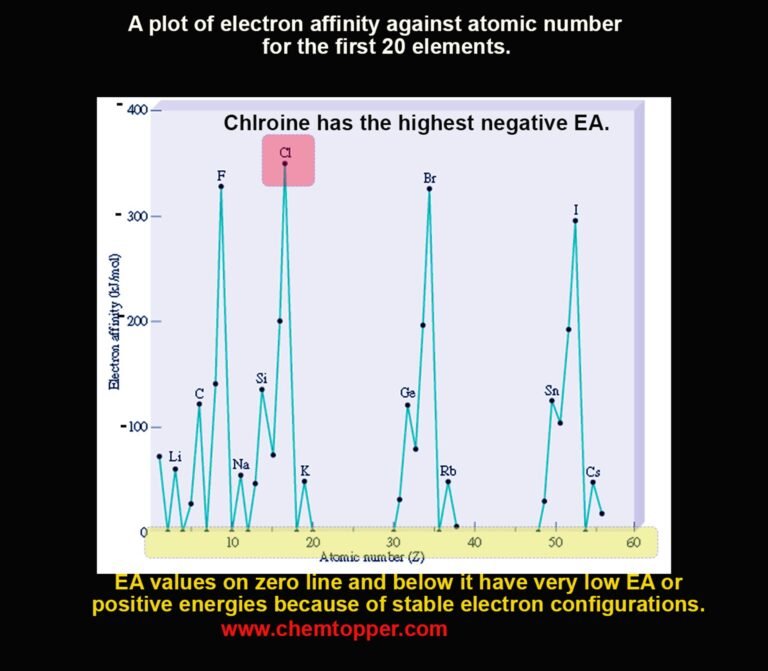 Electron Affinity, Periodic Trends In Electron Affinity