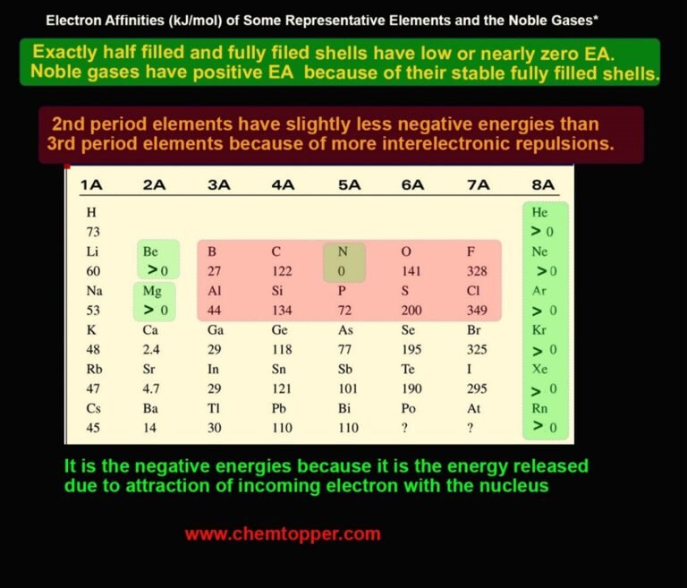 Electron Affinity, Periodic Trends In Electron Affinity